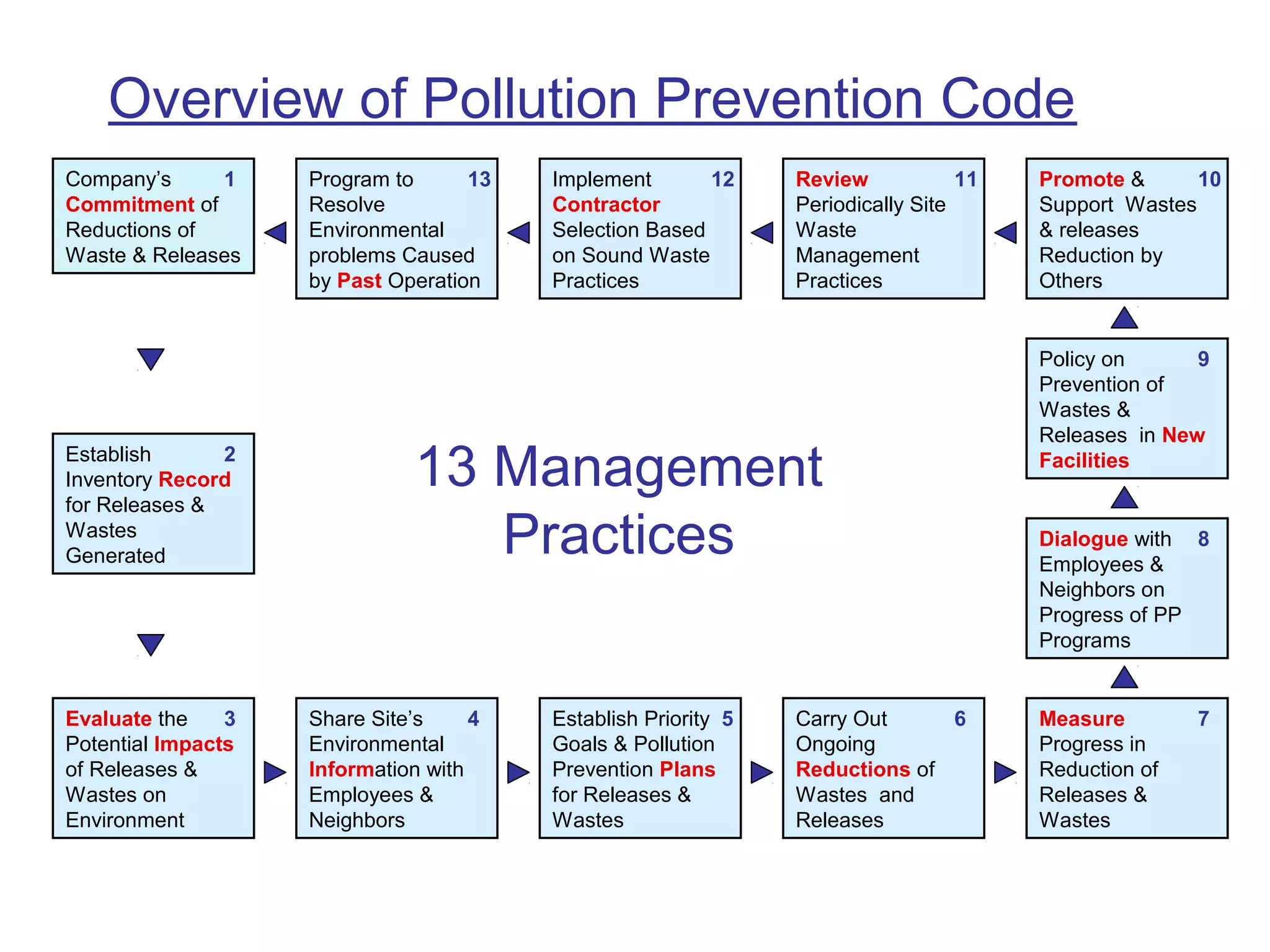 Pollution Prevention Code | PPT