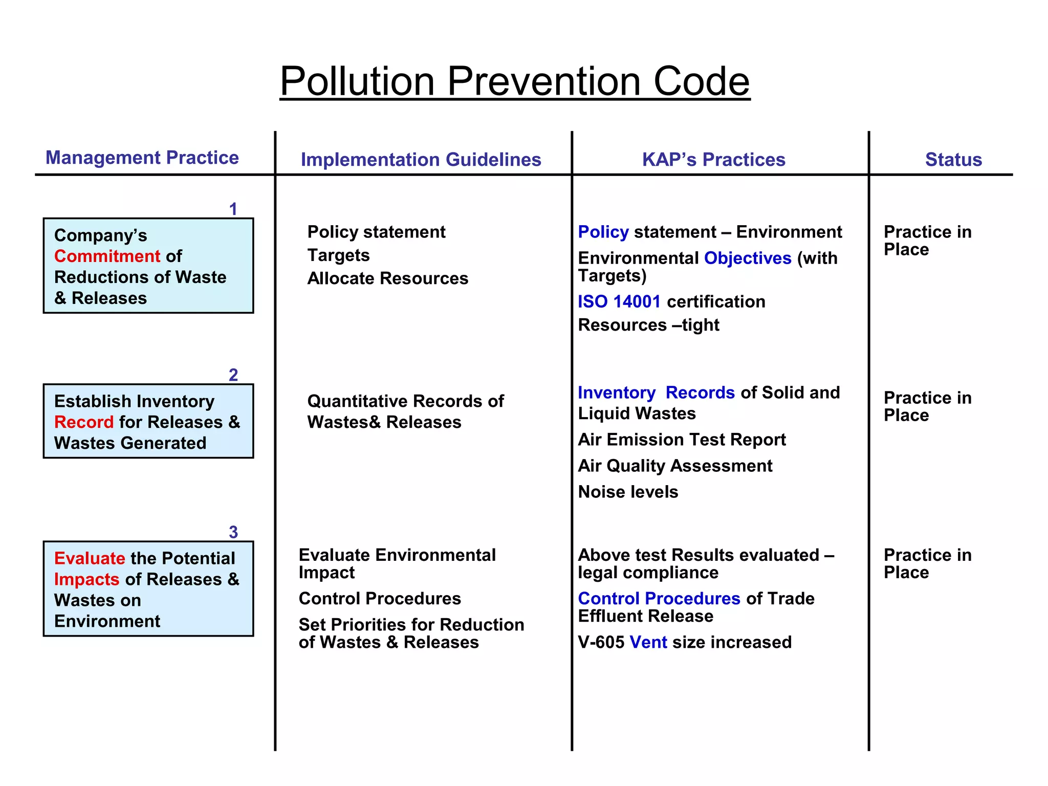 Pollution Prevention Code | PPT
