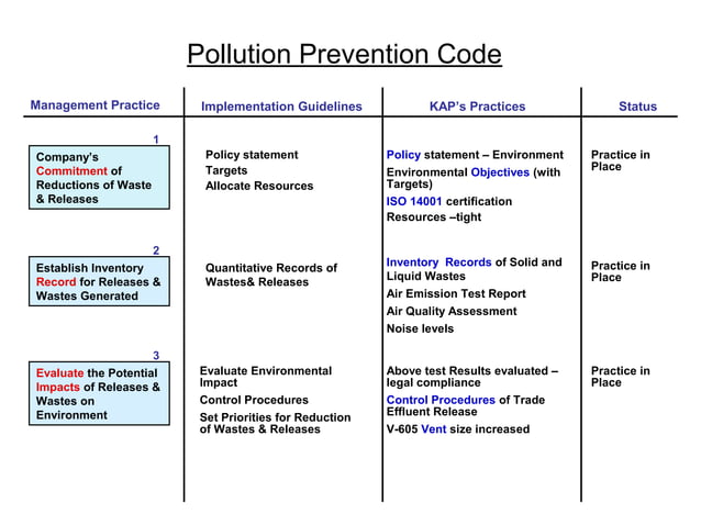 Pollution Prevention Code | PPT