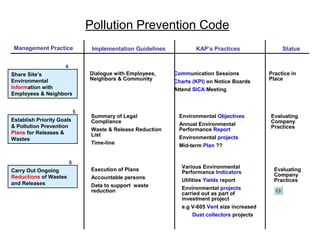 Pollution Prevention Code | PPT