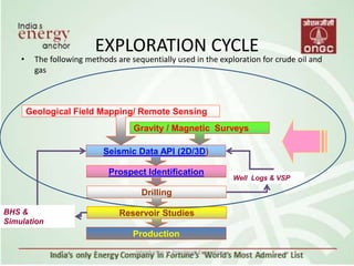 Brief introduction to petroleum upstream industries | PPT
