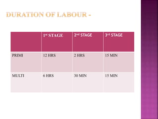 Brief introduction - normal labour | PPTX