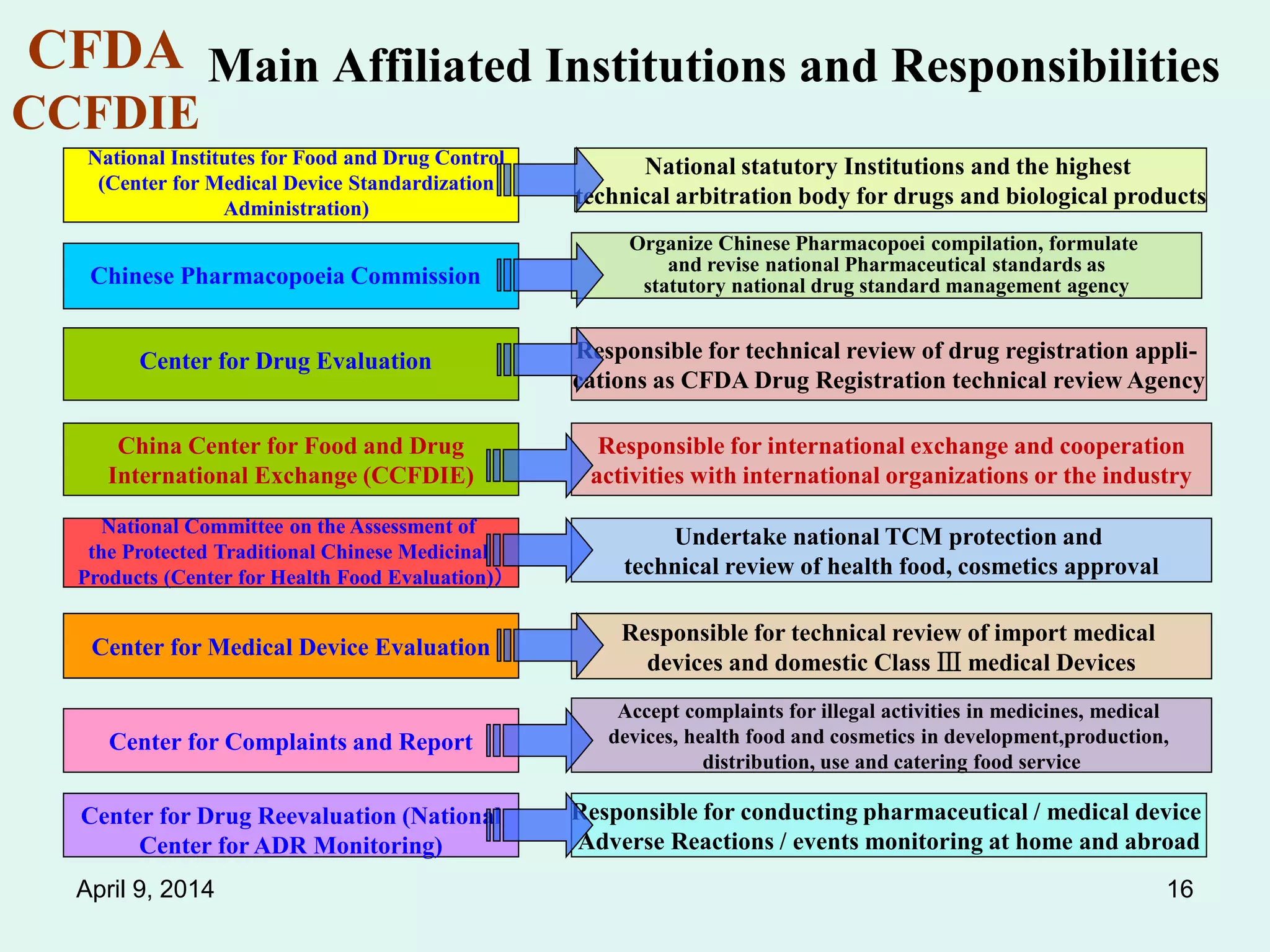 Brief Introduction to China FDA 2014 | PPT