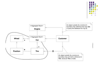 Brief introduction to domain-driven design | PPT