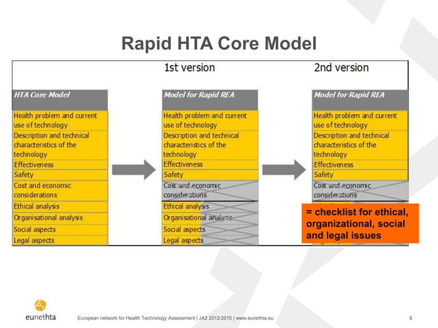 The HTA Core Model® A brief introduction | PPTX | Technology & Computing