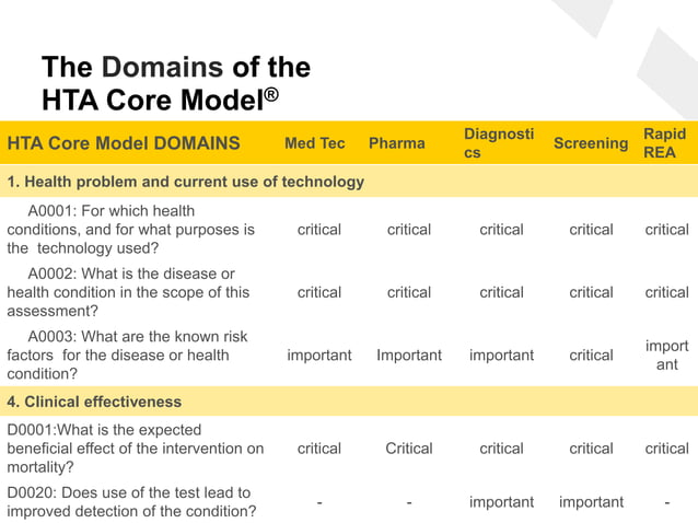 The HTA Core Model® A brief introduction | PPTX | Technology & Computing