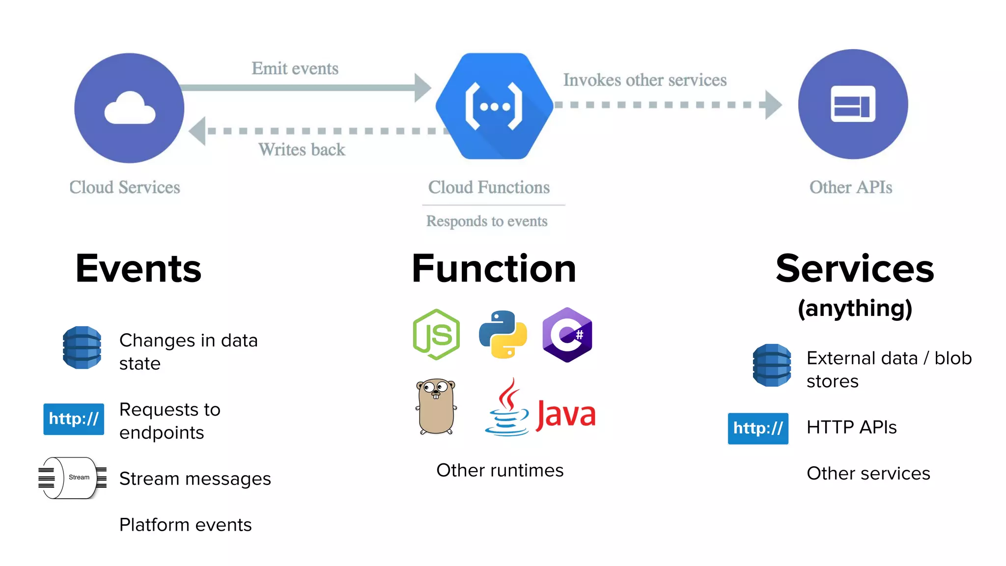 Brief introduction to Serverless (2018) | PPT