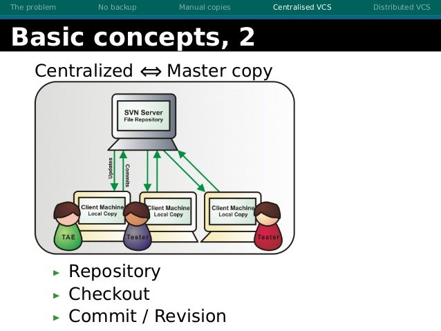 A brief introduction to version control systems