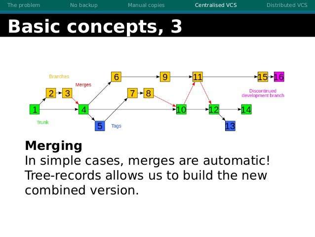 A brief introduction to version control systems