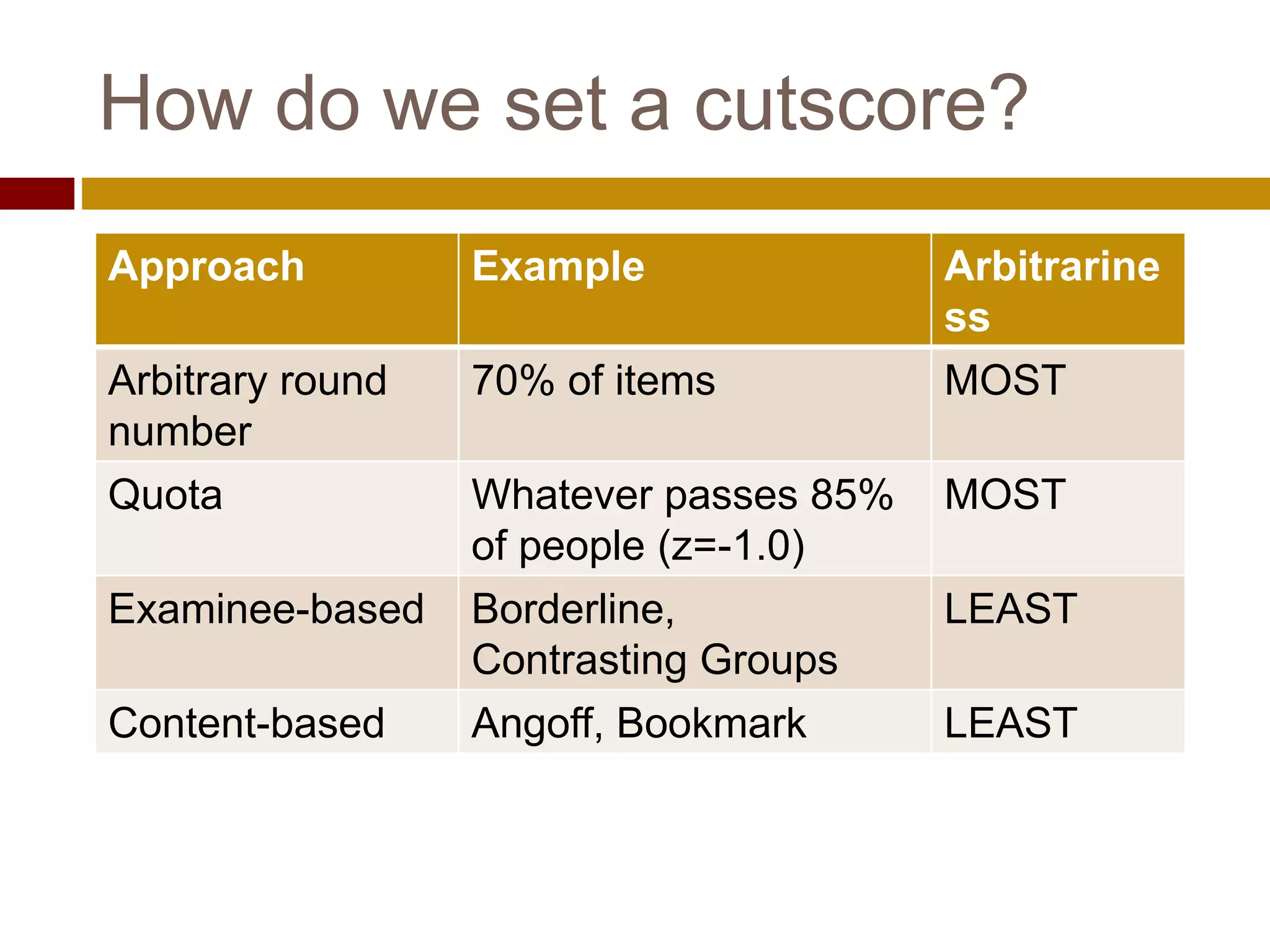 Introduction to standard setting (cutscores) | PPTX
