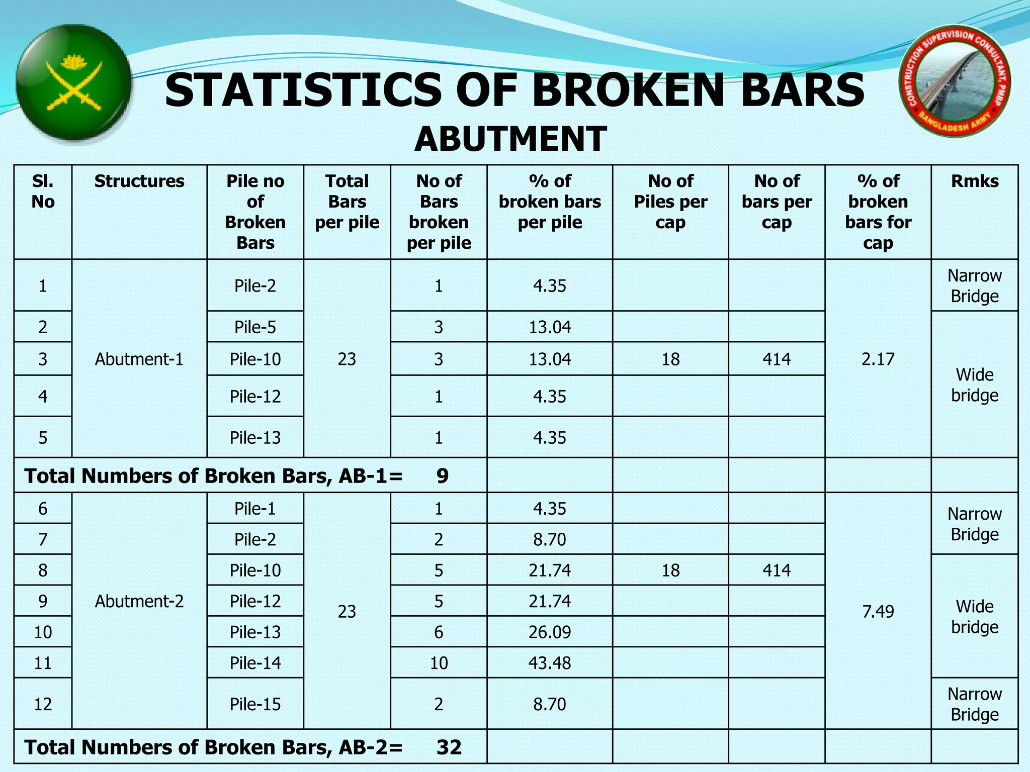 Presentation on Retrofittion of broken pile Reinforcement at Pile Cut ...