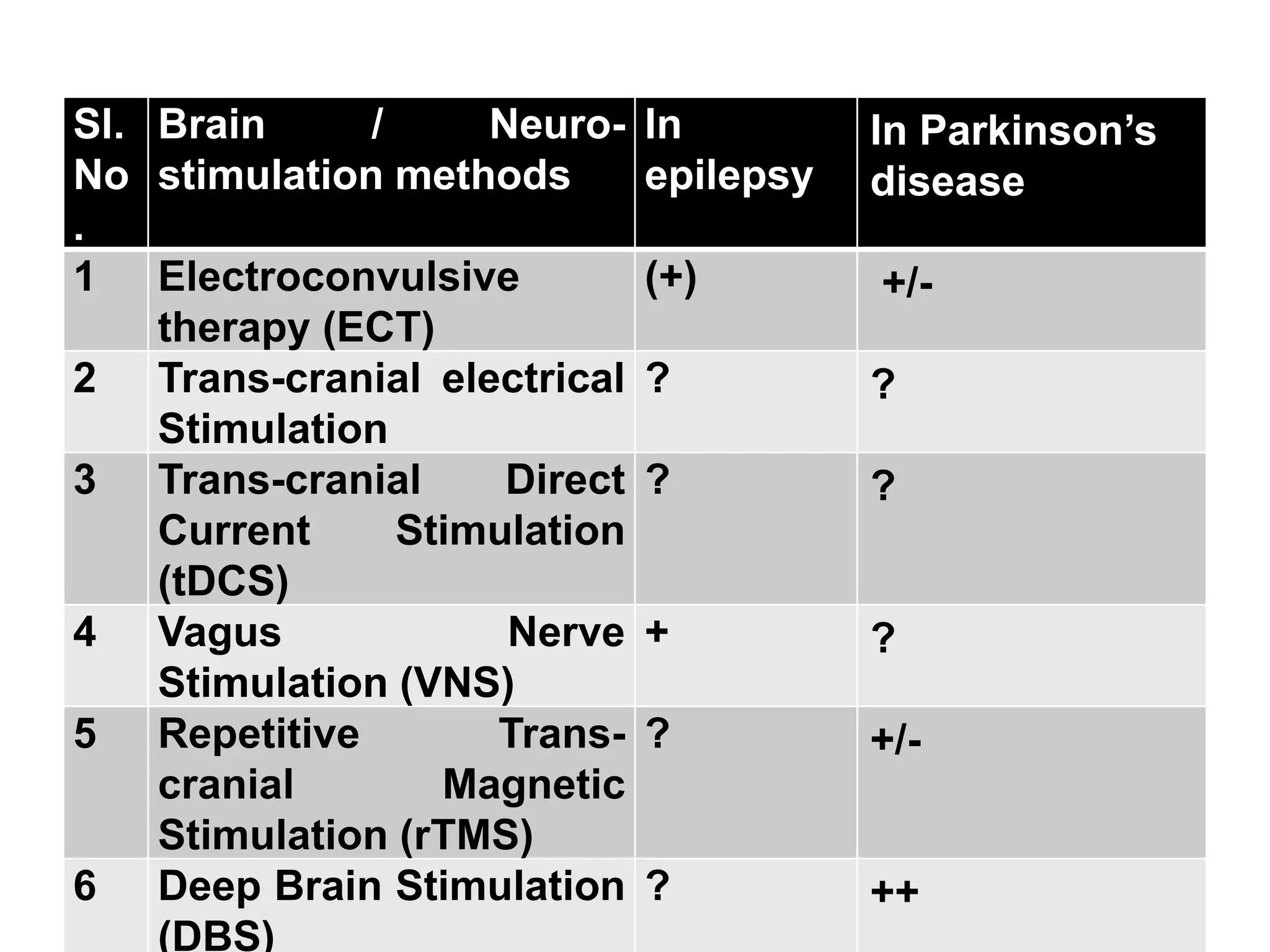 Brief overview of brain stimulation techniques | PPTX