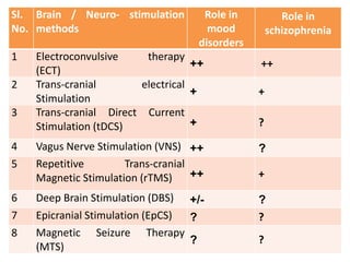Brief overview of brain stimulation techniques | PPTX