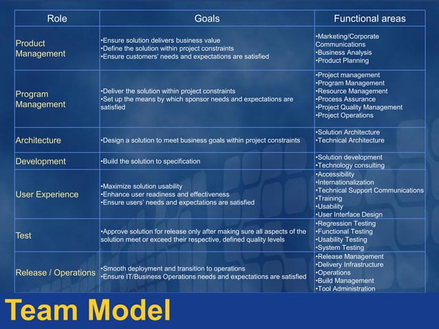Brief overview on Microsoft Solution Framework (MSF) | PPT