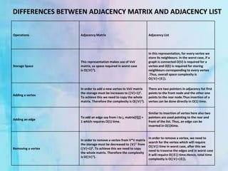 BRIEF RELETIONSHIP BETWEEN ADJACENCY MATRIX AND LIST.pptx
