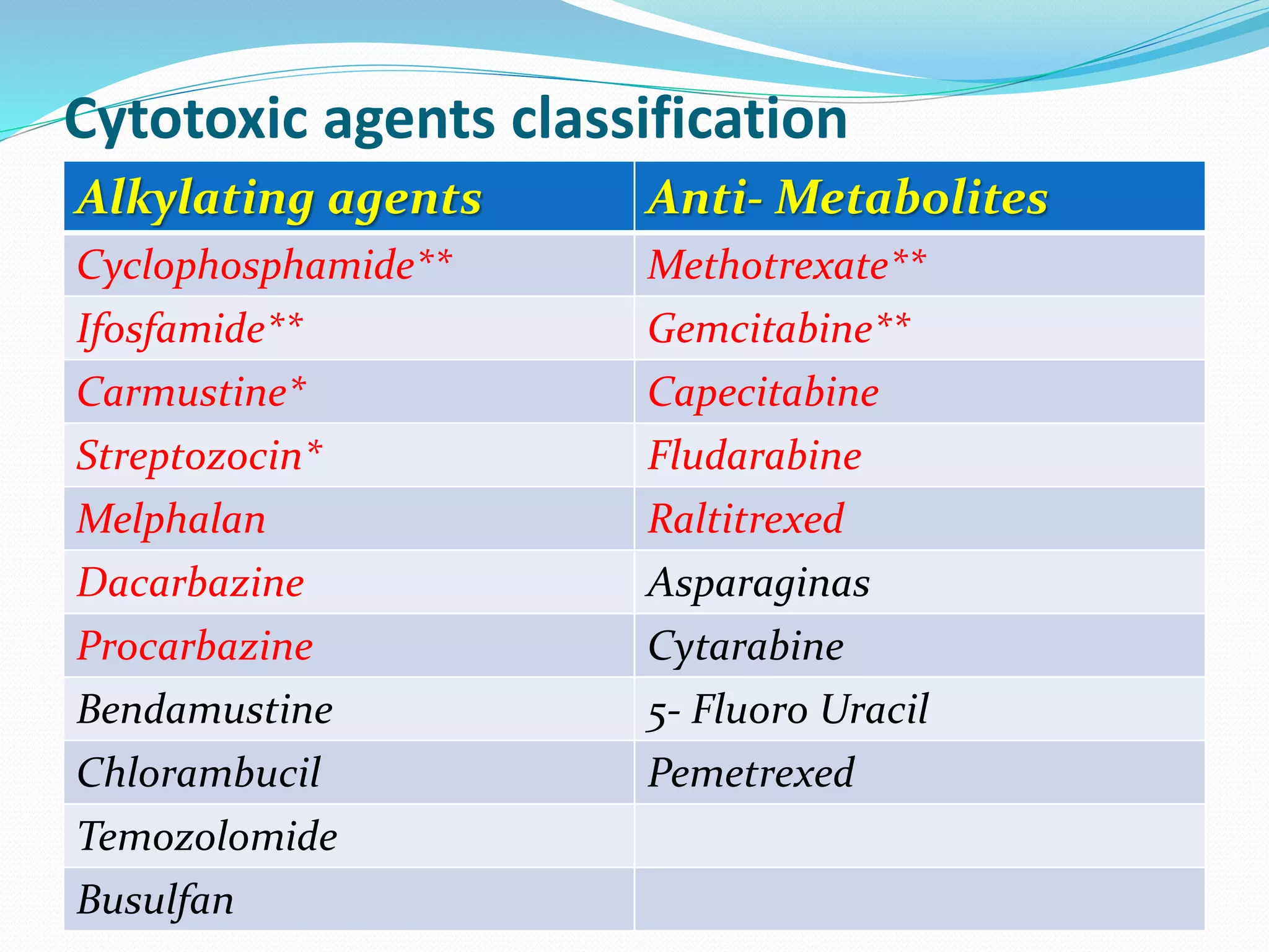 Brief review of renal failure with chemotherapeutic agents | PPTX