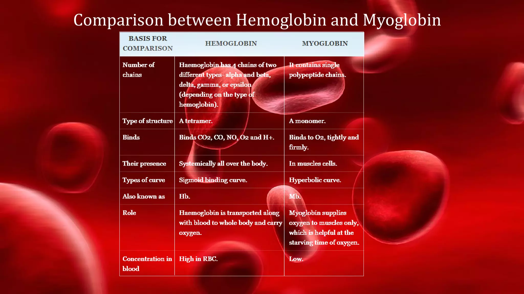[Brief]Structure and functions of hemoglobin and myglobin (Bio ...