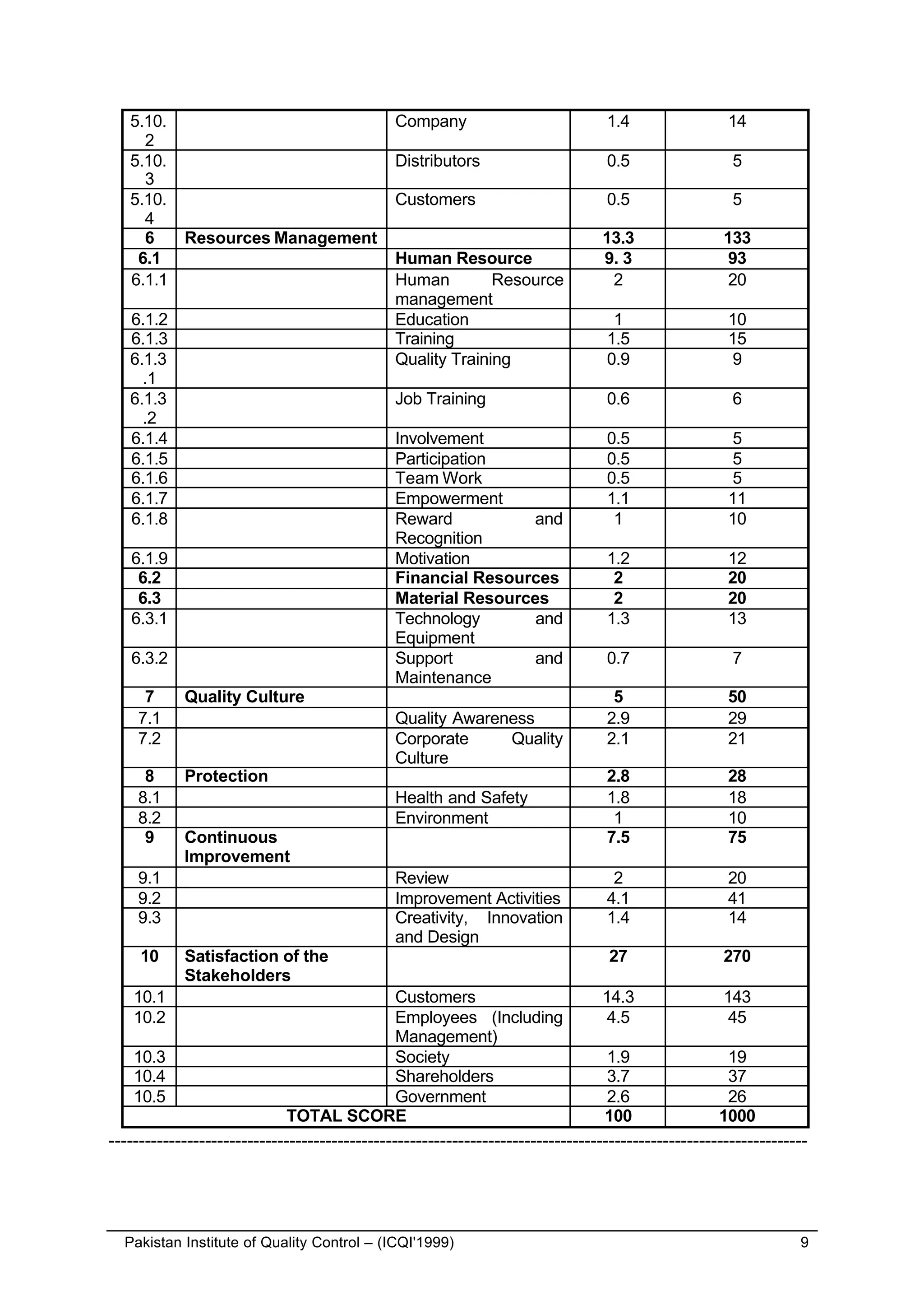 self_assessment_practice_with_a_tqm_model_tqm_case_study | PDF