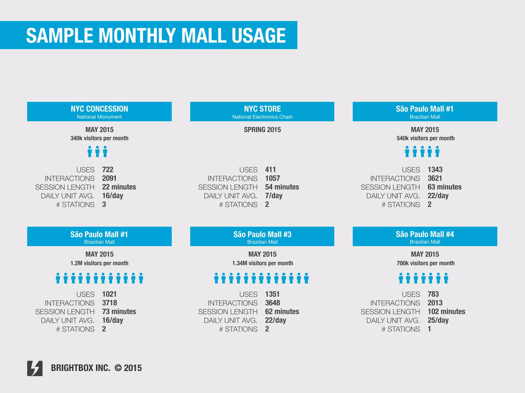 Brightbox retail mall case study june 2015 | PPT