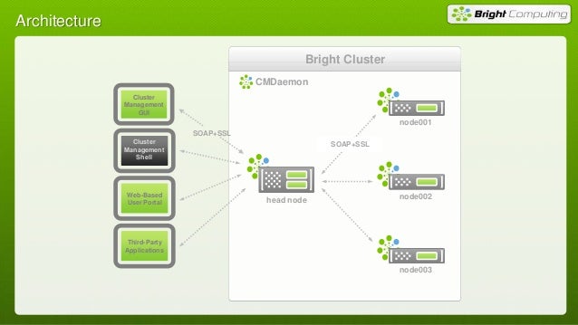 Bright Cluster Manager: A Comprehensive, Integrated Management Soluti…