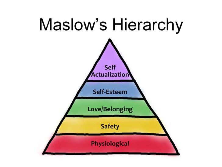 Abraham Maslow Self Esteem