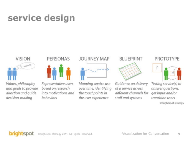 Visualizations for Conversation - Parsons Class Presentation | PDF ...