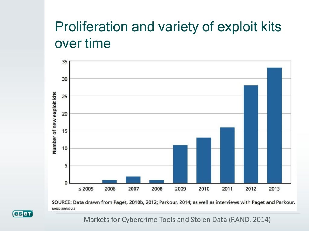 The Evolution of Cybercrime