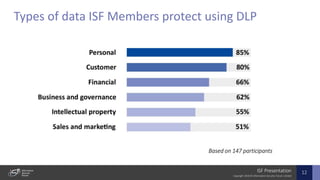 A Data Breach Prevention, Detection & Response Strategy to Combat Today ...