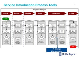 Brighttalk - Role of Change Management in the Service Introduction ...