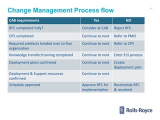Brighttalk - Role of Change Management in the Service Introduction ...