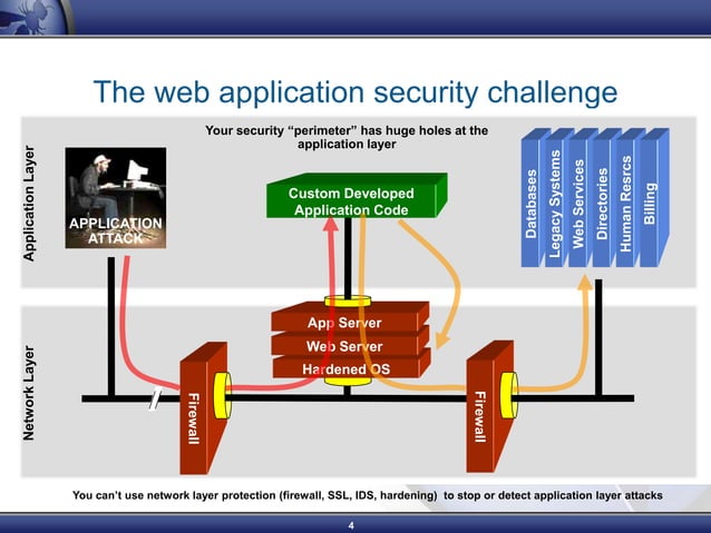 Setting Up A Secure Development Life Cycle With Owasp Seba
