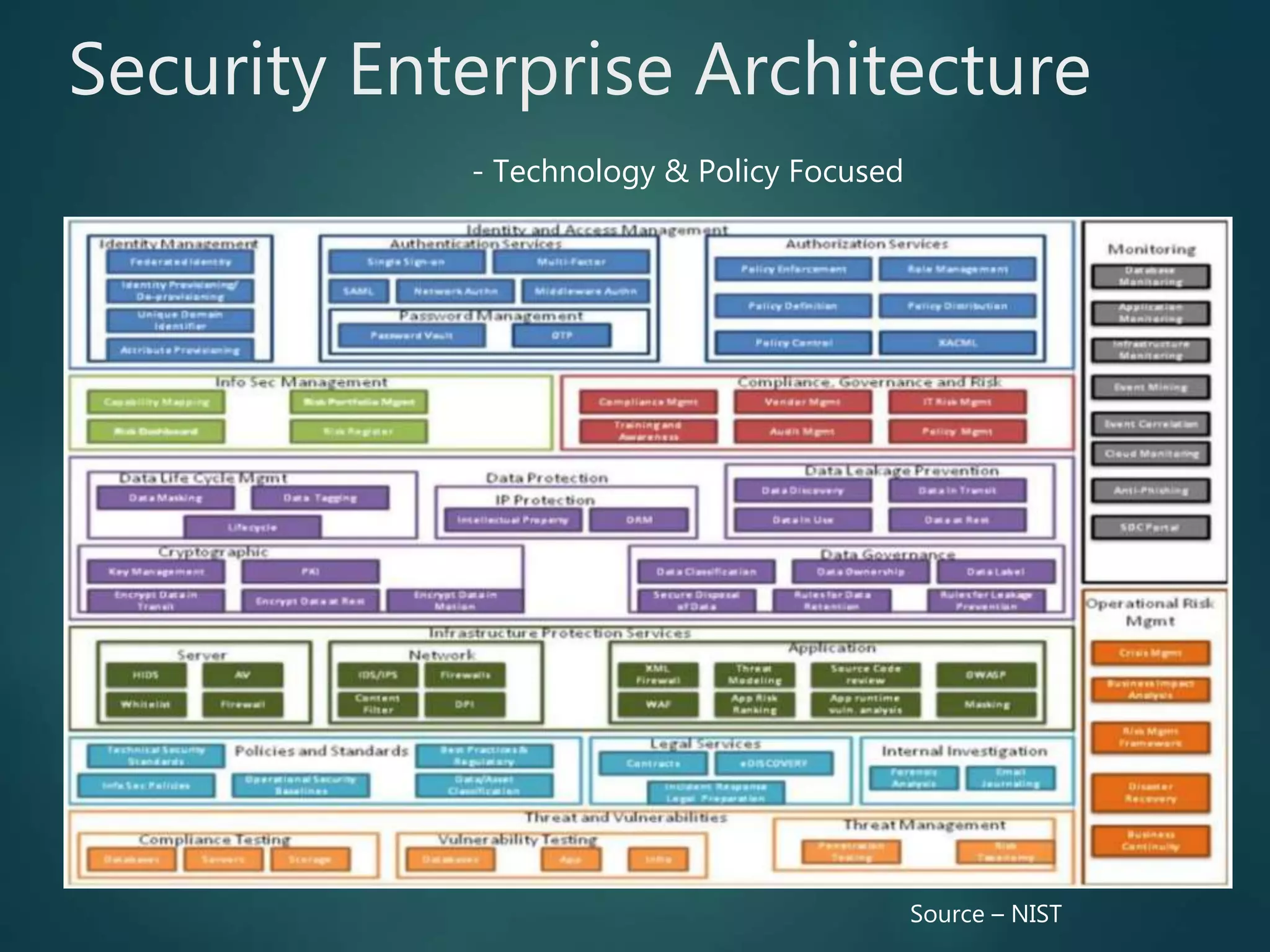 What is a secure enterprise architecture roadmap? | PPTX