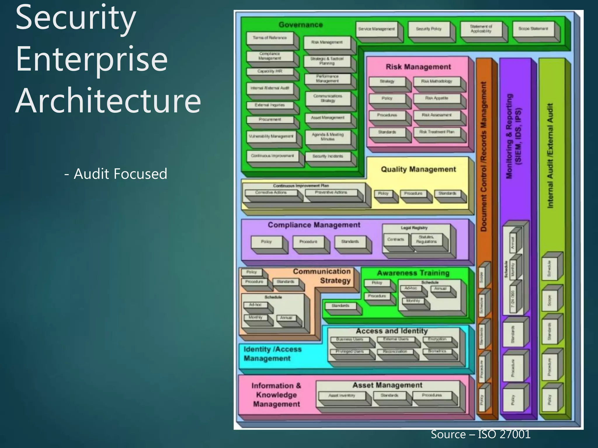 What is a secure enterprise architecture roadmap? | PPTX