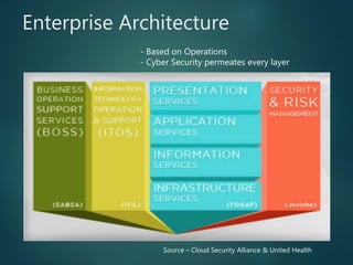 What is a secure enterprise architecture roadmap? | PPTX