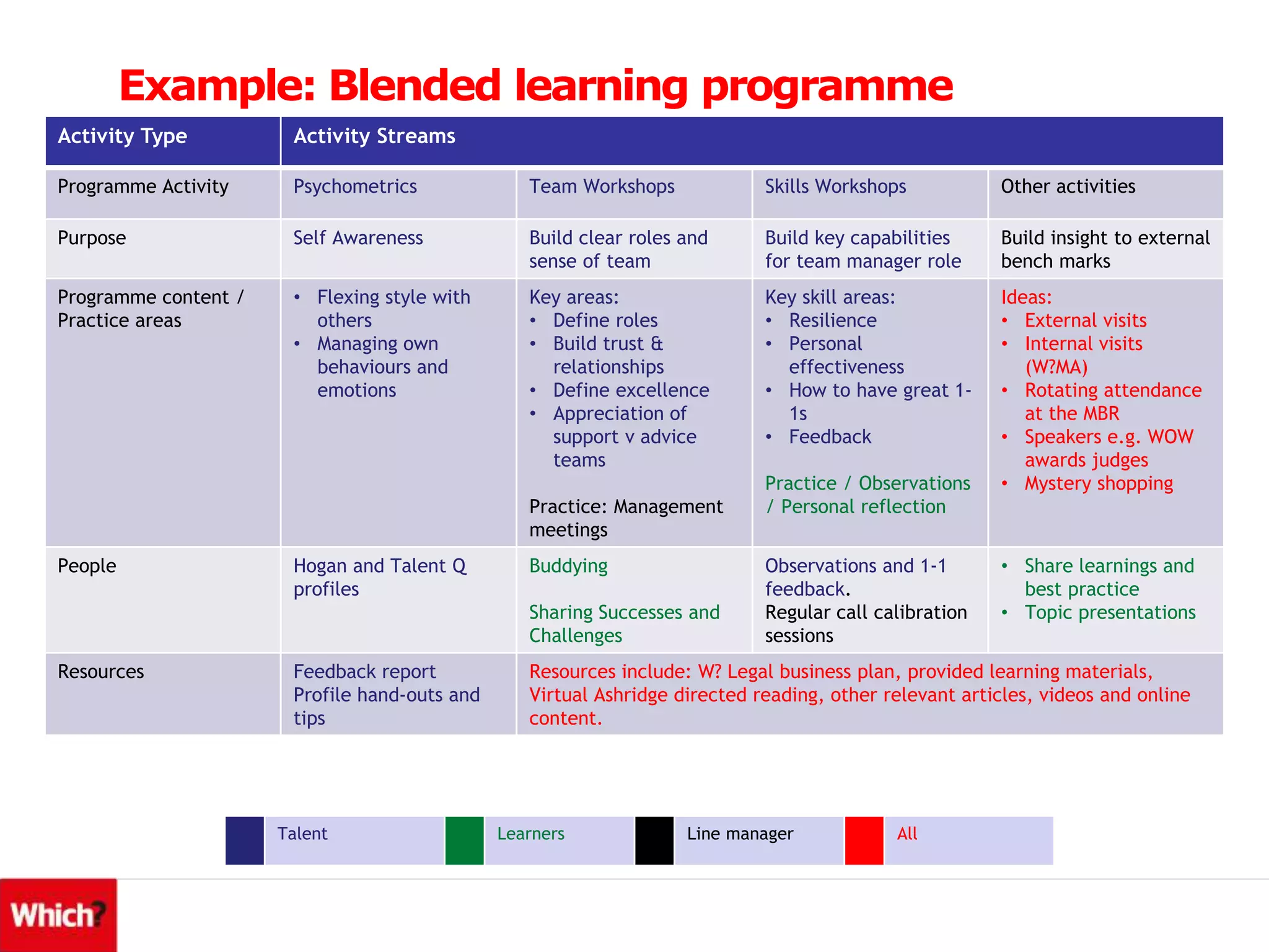 Performance based learning at Which? | PPTX