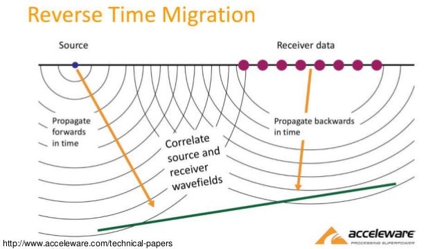 Reverse Time Migration Via Resilient Distributed Datasets Towards In…