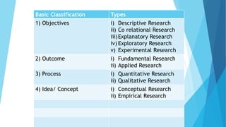Types of Research | PPT