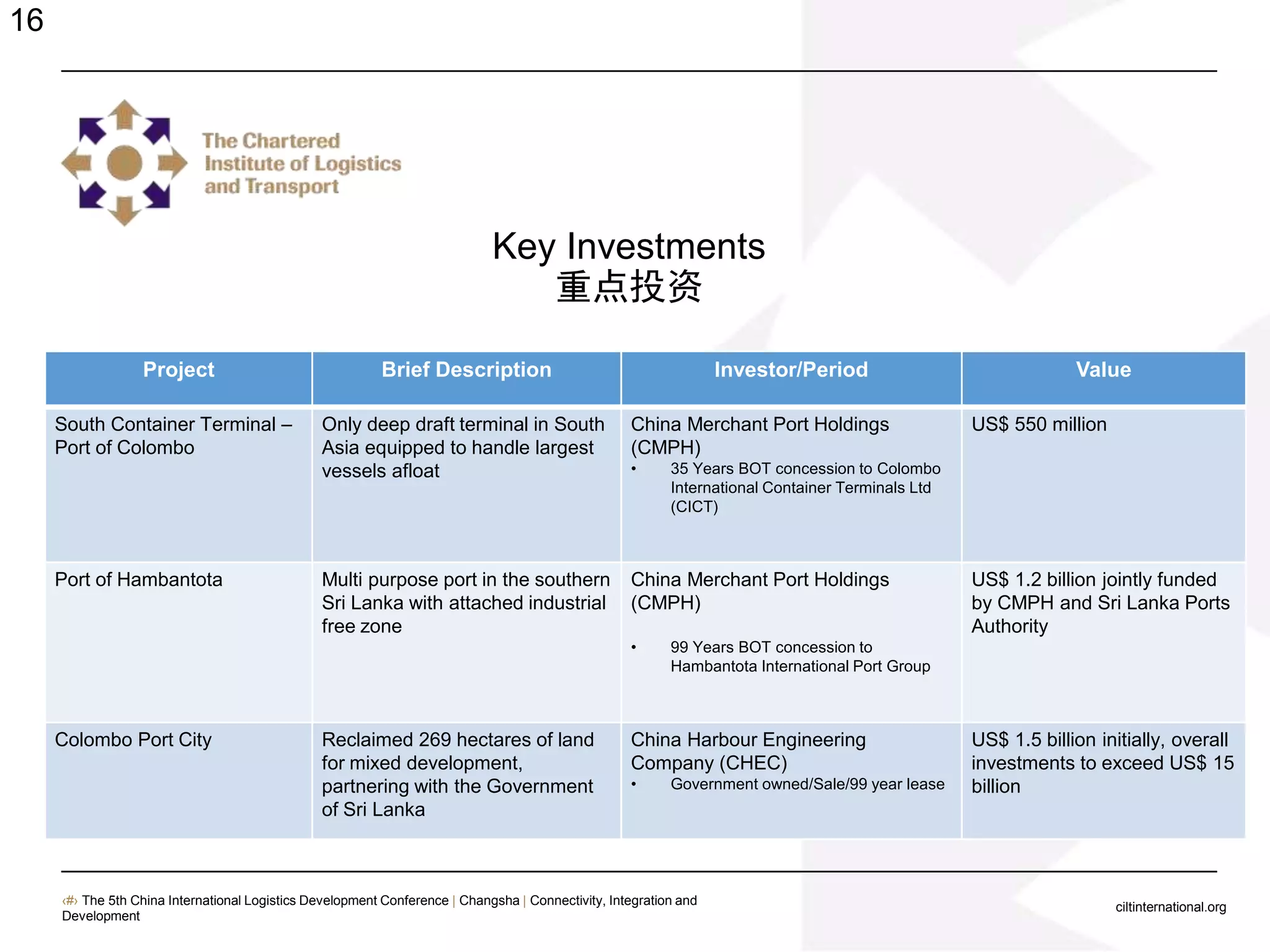 BRI Led Infrastructure Development: Diversifying Sri Lanka's Hub ...