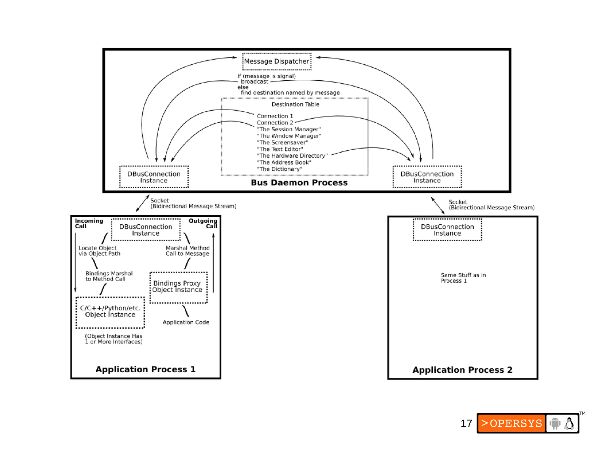 Brillo / Weave Internals | PDF | Operating Systems | Computer Software and Applications