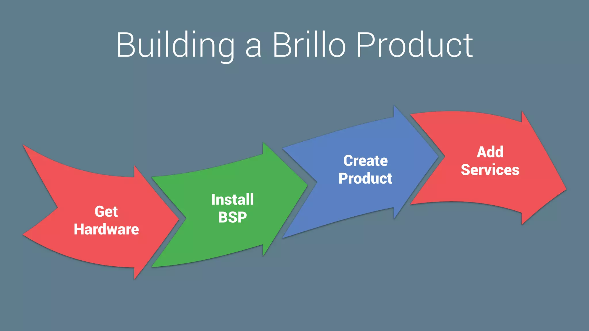 What is Brillo | PPT