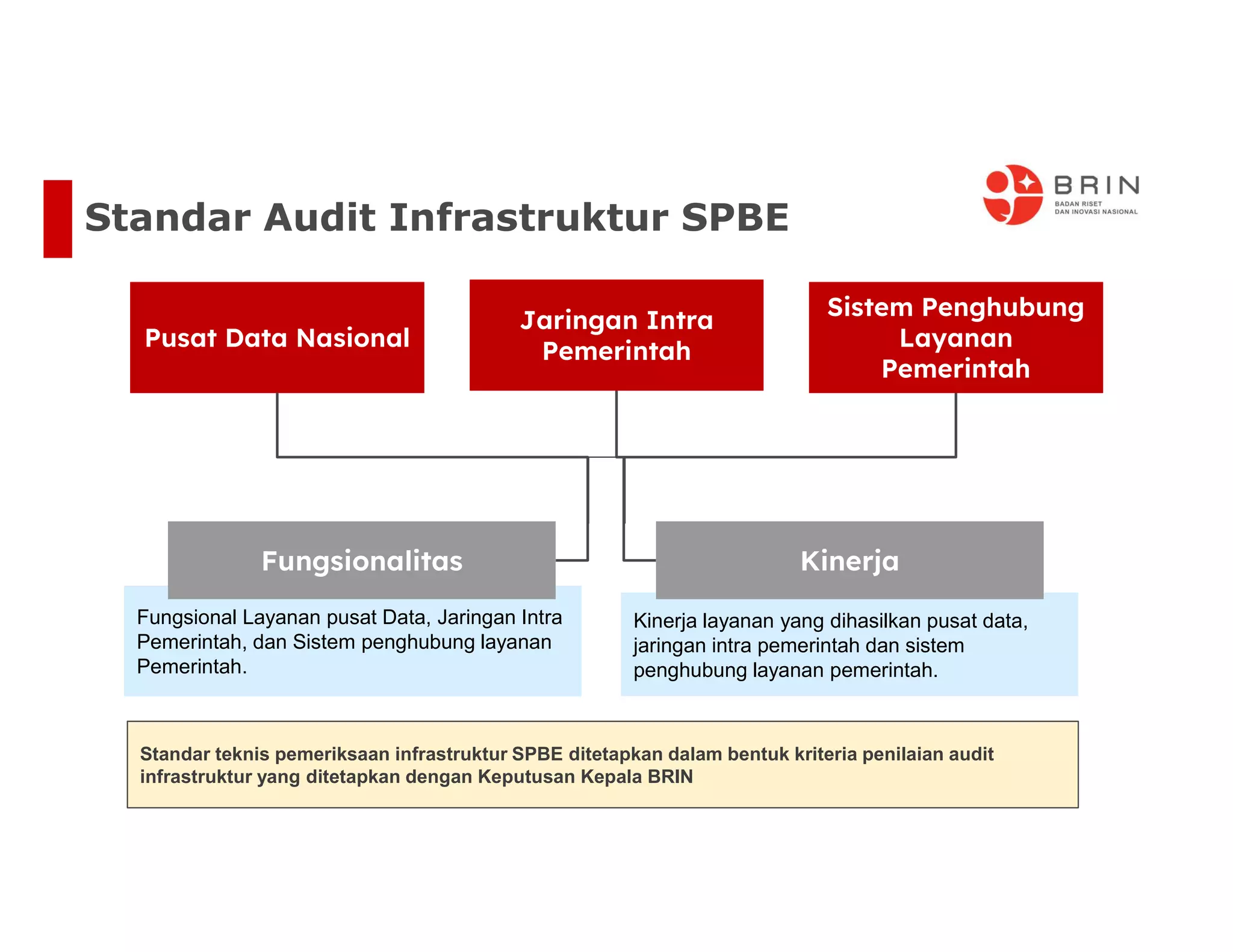 BRIN - 20230710 - Standar dan Tata Cara Pelaksanaan Audit Infrastruktur ...