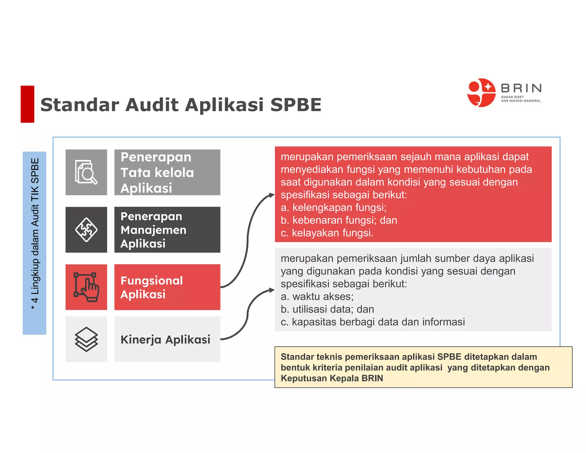 BRIN - 20230710 - Standar dan Tata Cara Pelaksanaan Audit Infrastruktur ...