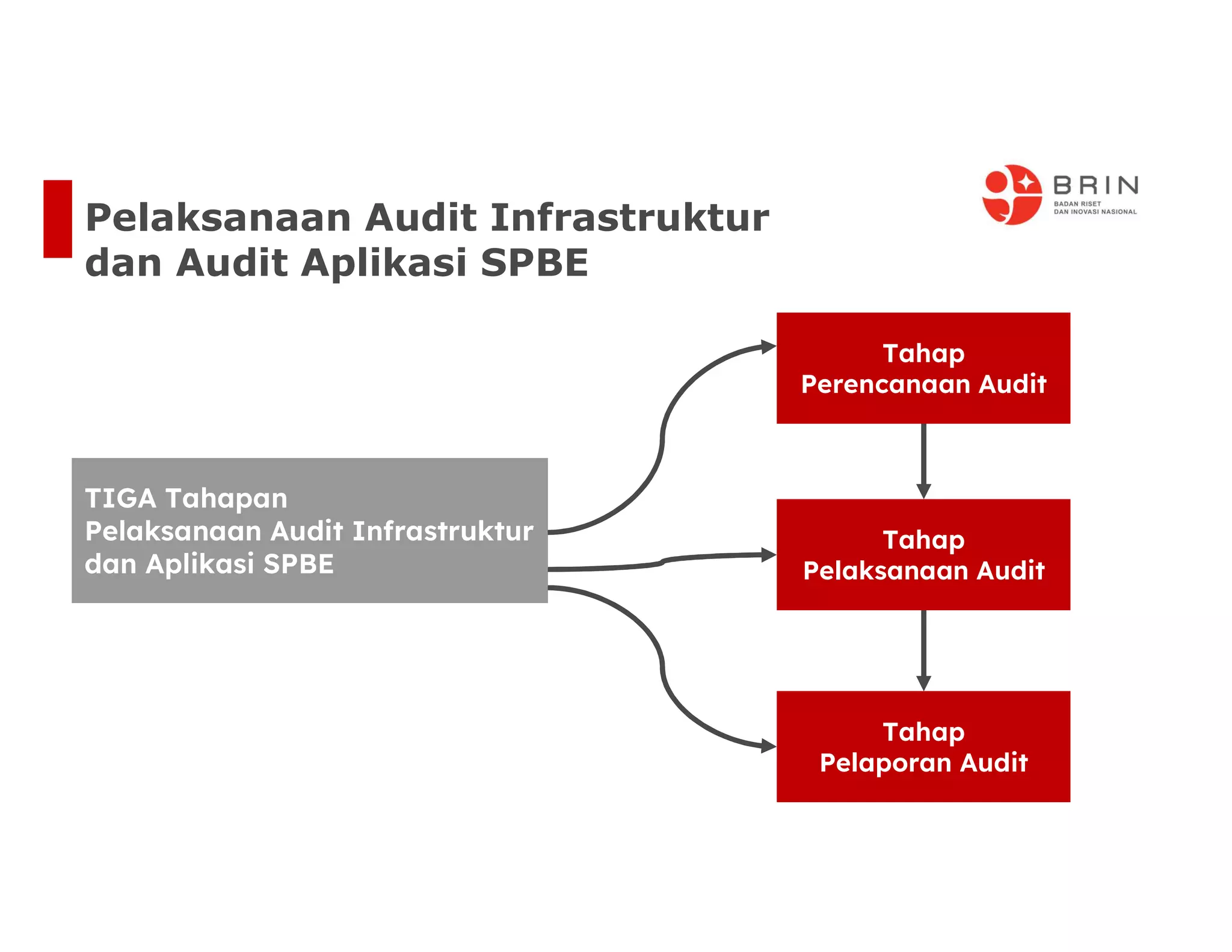 BRIN - 20230710 - Standar dan Tata Cara Pelaksanaan Audit Infrastruktur ...