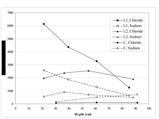 Subsurface Drainage System | PDF