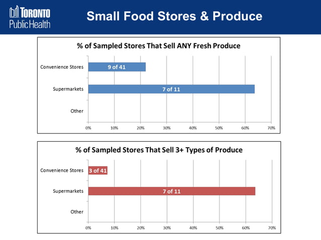 Toronto Food Strategy: Food Access Mapping | PPT