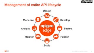 Bringing API Management to AWS Powered Backends | PDF