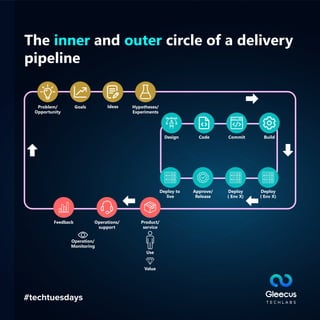 Bringing a Product Mindset into DevOps - Overview | PDF