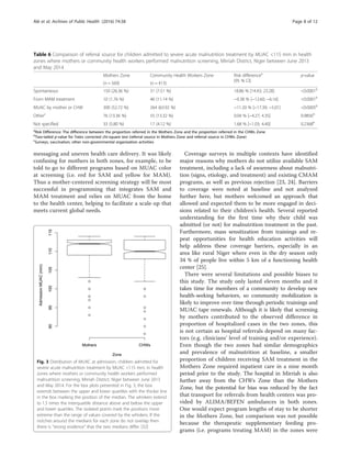 Innovations in Community-based Diagnosis and Treatment of Acute Malnutrition Handout | PDF ...
