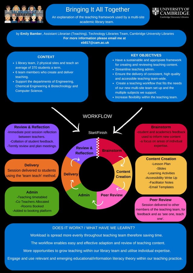 Bamber, E. Bringing It All Together: an explanation of the teaching ...