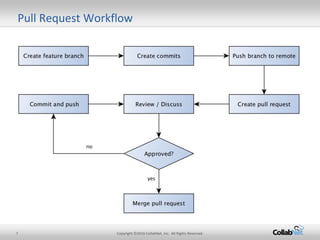 Bringing Pull Request to Gerrit | PPTX | Web Development | Internet